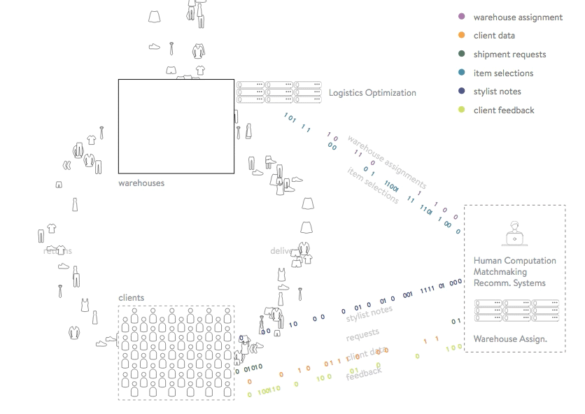 A Tour Of Our Algorithms Allegories Stitch Fix Technology Multithreaded